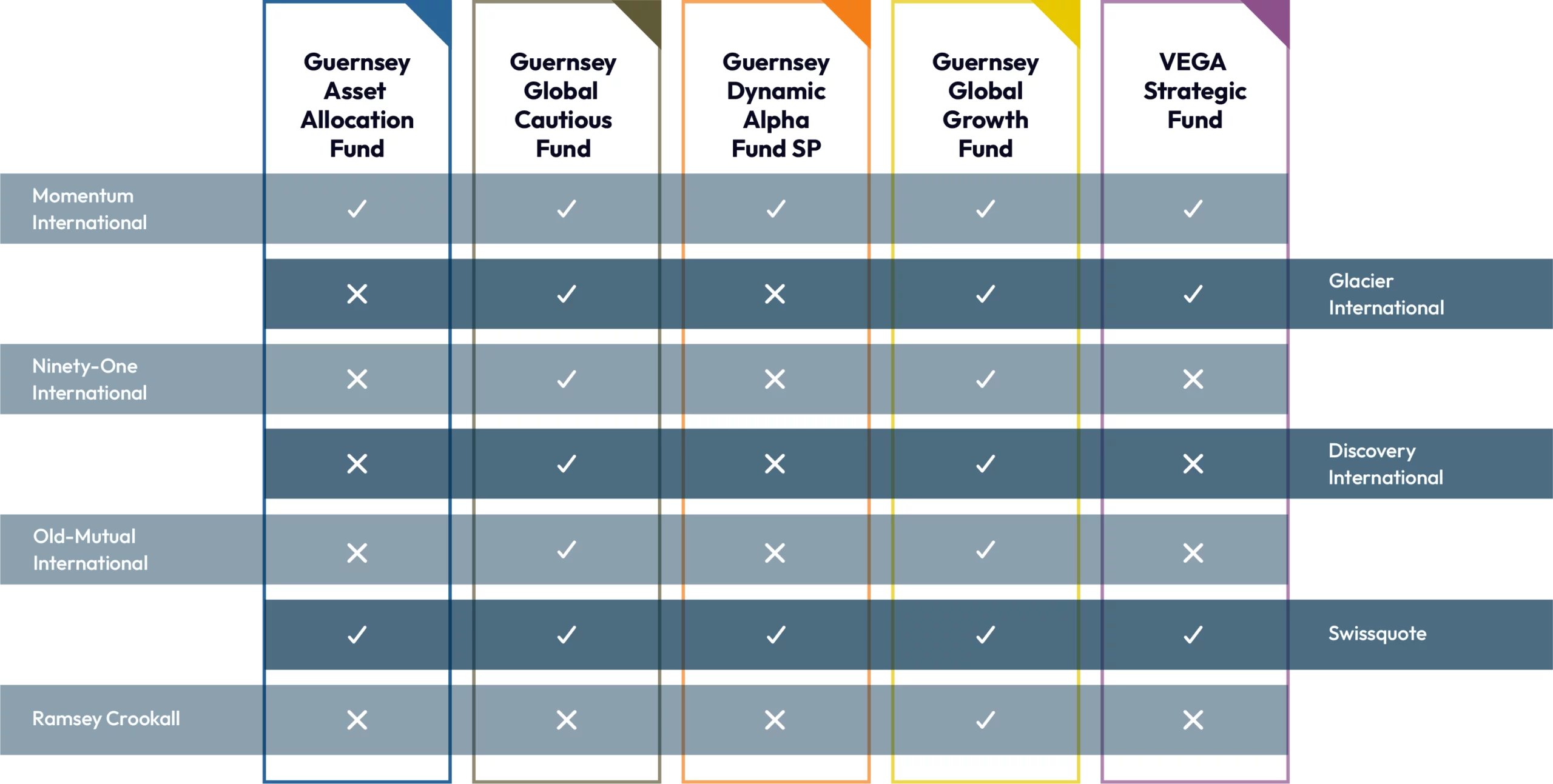 Our Investment Offerings - Guernsey